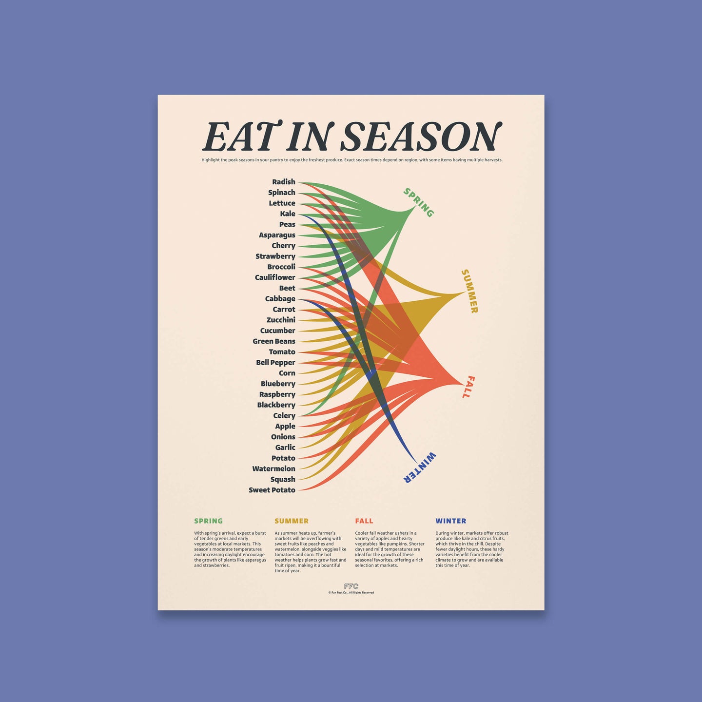 Eat In Season Print: A Guide to Peak Produce Freshness | Fun Fact Co.