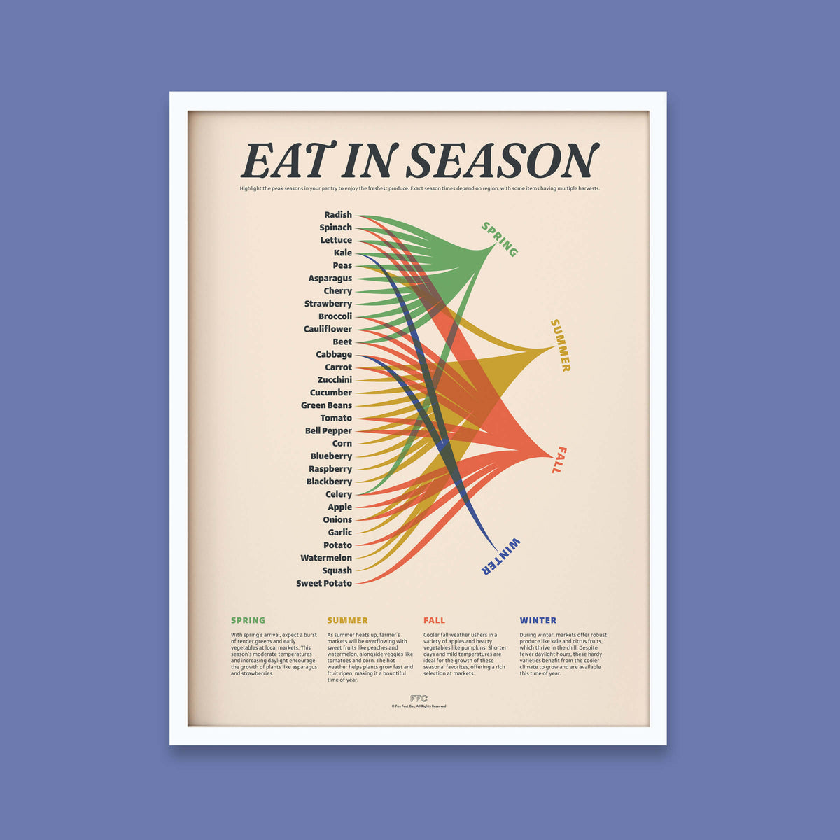 Eat In Season Print: A Guide to Peak Produce Freshness | Fun Fact Co.