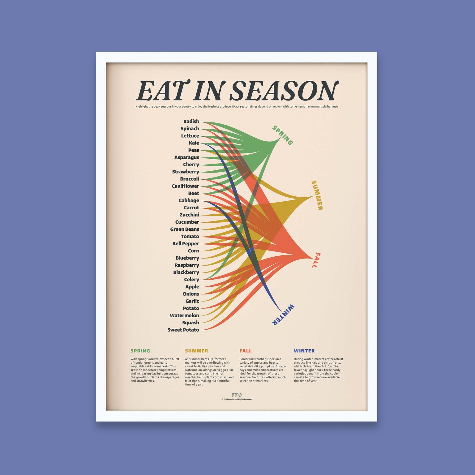 Eat In Season Print: A Guide to Peak Produce Freshness | Fun Fact Co.